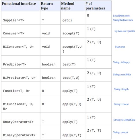 functional programming functional interfaces flashcards quizlet