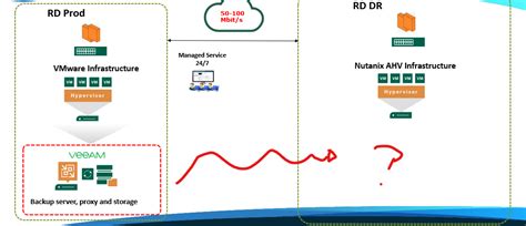 Vmware Nutanix Ahv Replication Backup Copy Using Veeam Veeam
