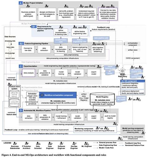 Mlops Machine Learning Operations Mlops Overview Definition And