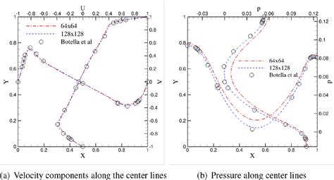 figure 2 from development of openfoam solvers for incompressible navier stokes equations based