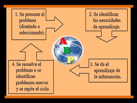 Aprendizaje basado en problemas Cuáles son los pasos del ABP