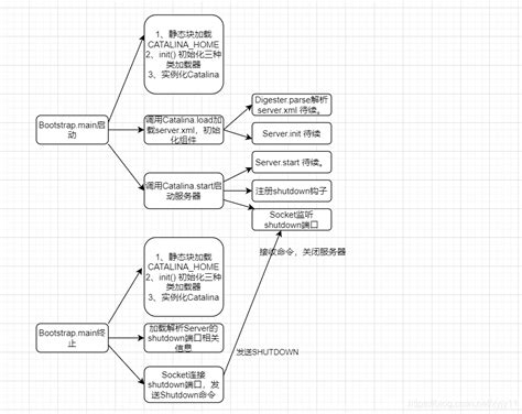 tomcat源码笔记（二）bootstrap启动入口main jarbootstrapmain csdn博客