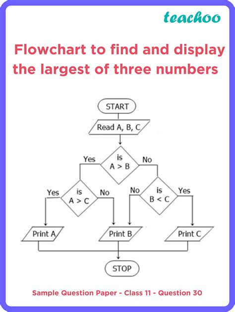 Draw A Flowchart To Find And Display The Largest Of Three Numbers