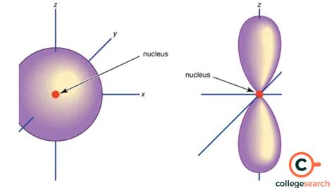 F Orbital Shape Definitions Orbital Chemistry Atomic Orbitals