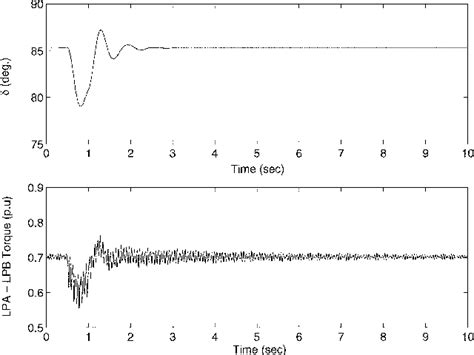 figure 1 from design and performance evaluation of subsynchronous damping controller with