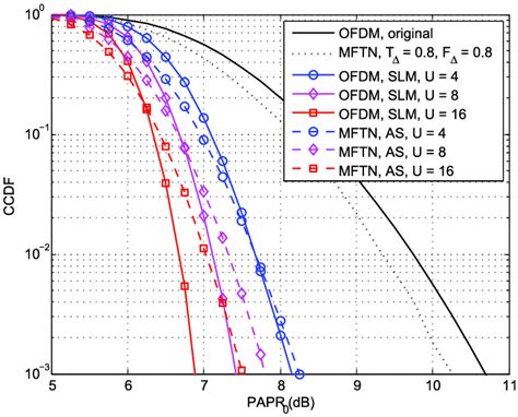 papr reduction performance of ofdm and mftn signals under different download scientific diagram