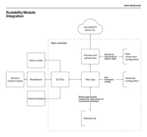 Strategic IoT Implementation Balancing Challenges With Sustainable