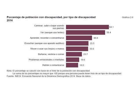 Cifras y porcentajes de discapacidad en México