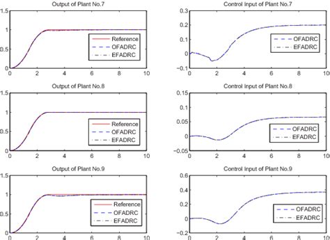 figure 3 from an efficient discrete form of active disturbance rejection controller semantic
