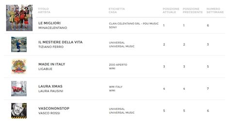 Le Migliori Classifica FIMI Dal 16 Al 22 Dicembre Mina E Celentano
