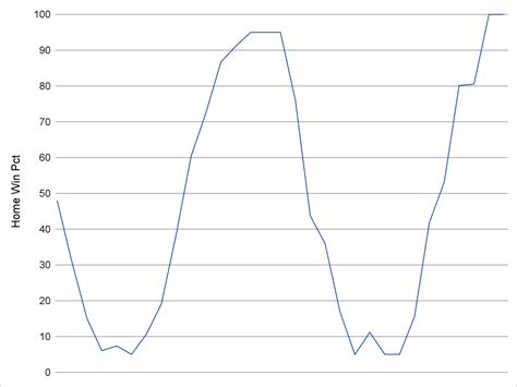 Can Values On An Axis First Decrease And Then Increase Graphically