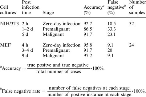 unsupervised classification of samples at different stages of malignant download table