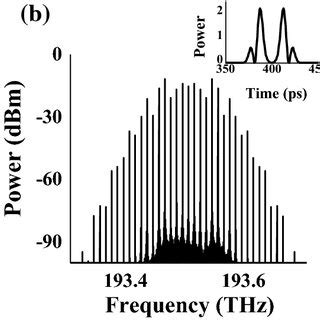 Optical Frequency Comb Spectrum And Respective Periodic Pulse Shape At