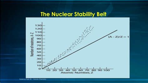 What Is The Belt Of Stability In Nuclear Chemistry Opera Residences