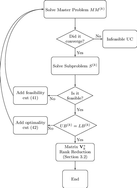 figure 1 from benders decomposition of the unit commitment problem with semidefinite relaxation