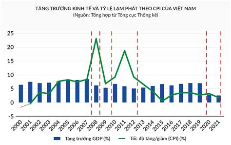 Kinh tế Việt Nam trong những lần thế giới biến động Từng lạm phát cao