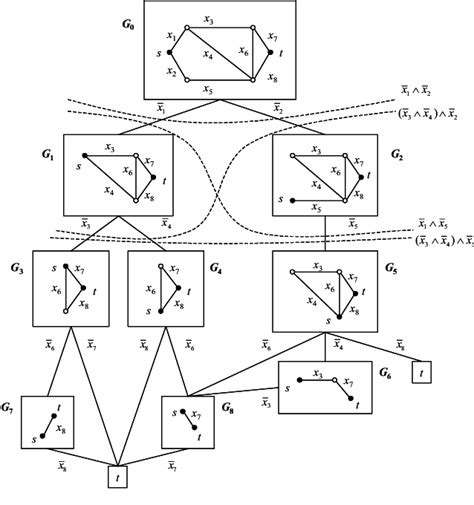 figure 1 from a cut based algorithm for reliability analysis of terminal pair network using obdd