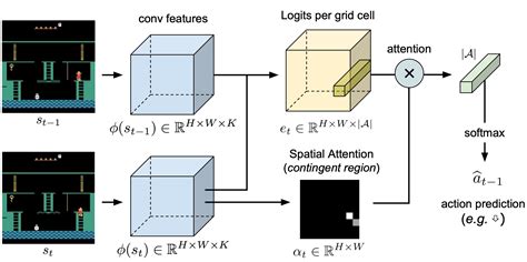 contingency aware exploration in reinforcement learning