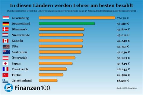 Wie viel verdienen lehrer in österreich tabelle Deutschland