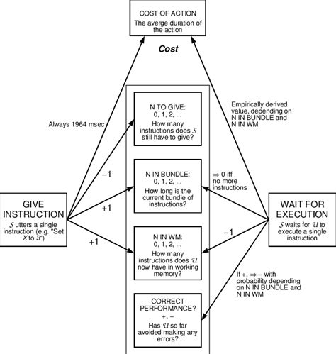 summary of the modeling of the example problem as a markov decision download scientific diagram