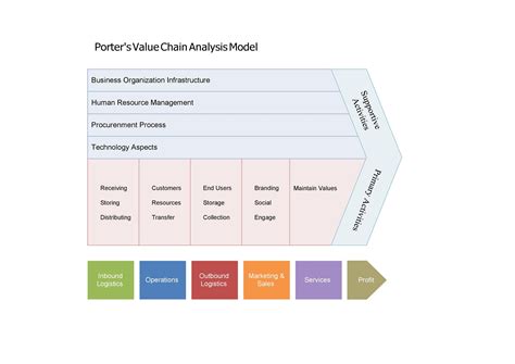Effective Value Chain Analysis Templates Word Excel Pdf