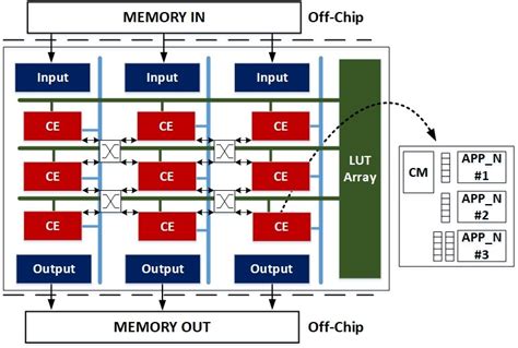 structure of the proposed coarse grain reconfigurable arrays cgra download scientific diagram