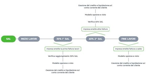 La Cessione Del Credito E Lo Sconto In Fattura Sistemassociati