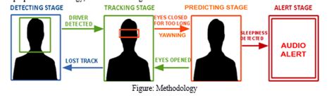 Driver Drowsiness Detection System Using Deep Learning