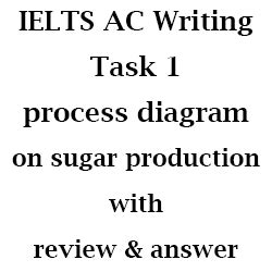 IELTS Academic Writing Task 1 Process Diagram On Sugar Production