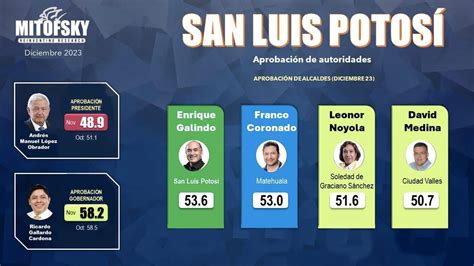 Enrique Galindo el alcalde mejor evaluado de SLP Código San Luis