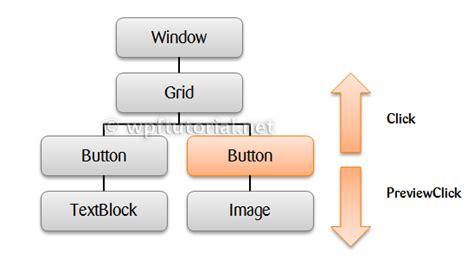 Routed Events WPF Tutorials