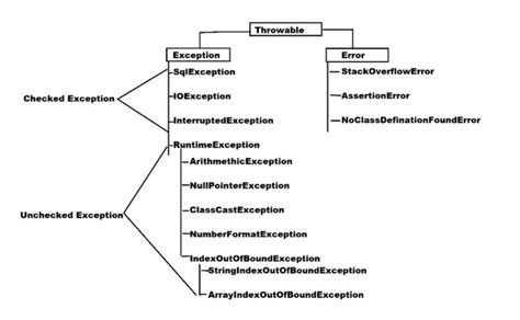 exception handling in java placementkit