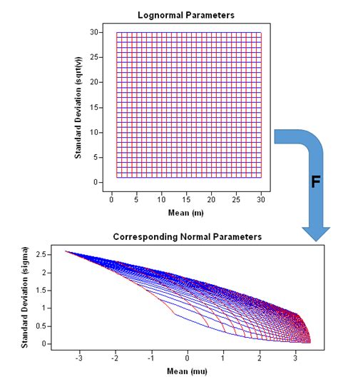 geometry sensitivity and parameters of the lognormal distribution sas博客列表