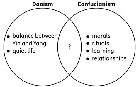 Confucianism And Taoism Venn Diagram Wiring Site Resource