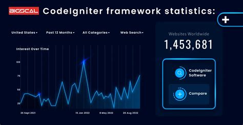 Choosing The Right Php Framework Codeigniter Vs Laravel