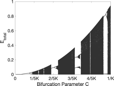 bifurcation diagram illustrating period doubling bifurcations that give download scientific