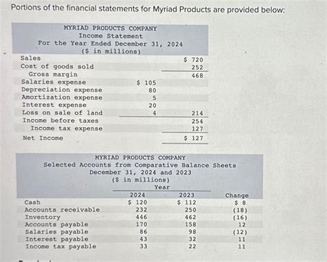 Solved Portions Of The Financial Statements For Myriad P