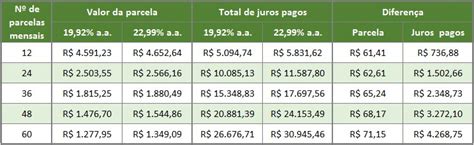 Taxas de financiamento de veículos sobem Minhas Economias