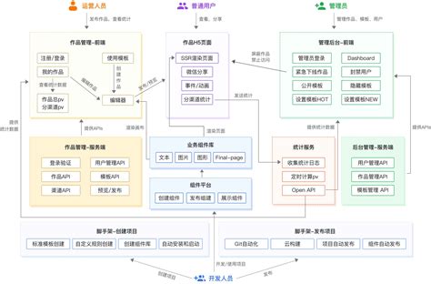 需求分析和架构设计 · web 前端架构师课 学员分享