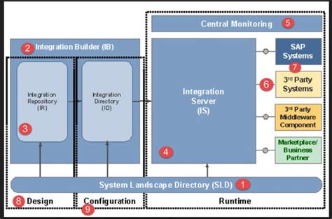 Basis And Others SAP PI PO Tutorial Process Integration Orchestration