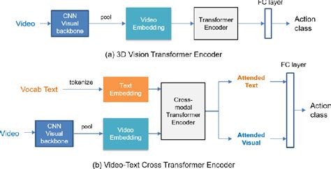figure 1 from combined cnn transformer encoder for enhanced fine grained human action
