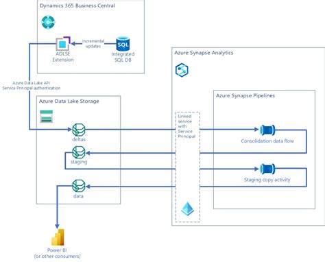 An Inspiration To Export Data From Dynamics 365 Business Central To The