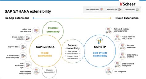 What Is The Importance Of BTP Alongside SAP S 4HANA Cloud