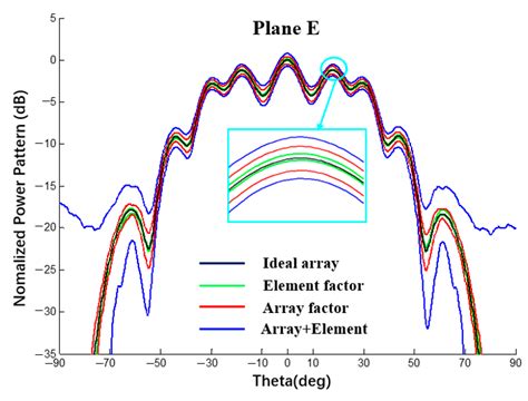 sensors free full text surrogate model based interval analysis of spherical conformal array
