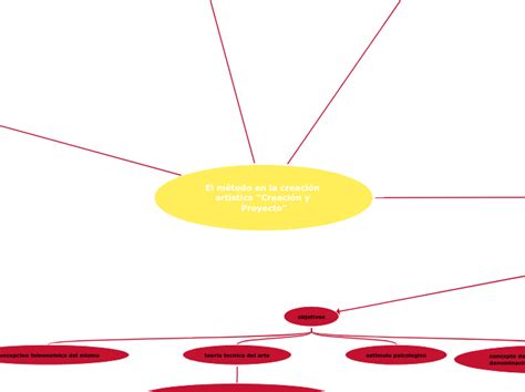 El método en la creación artística Creaci Mind Map