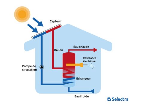 Comment Choisir Un Chauffe Eau Pour Votre Maison