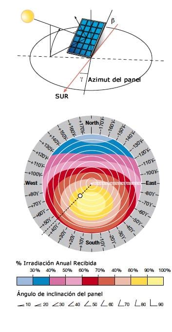 Radiaci N Irradiancia Y Azimut En Fotovoltaica Sunfields