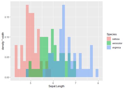 Ggplot2 Multiple Relative Frequency Histogram In R Ggplot Open Source Biology And Genetics