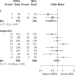 Forest Plot Of Random Effects Meta Analysis Results For Local Tumor