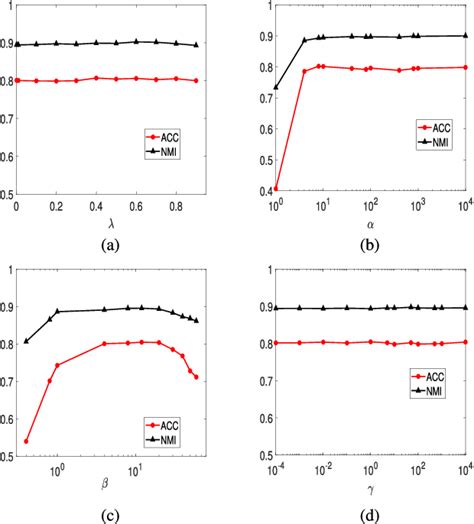 figure 3 from robust high order manifold constrained low rank representation for subspace